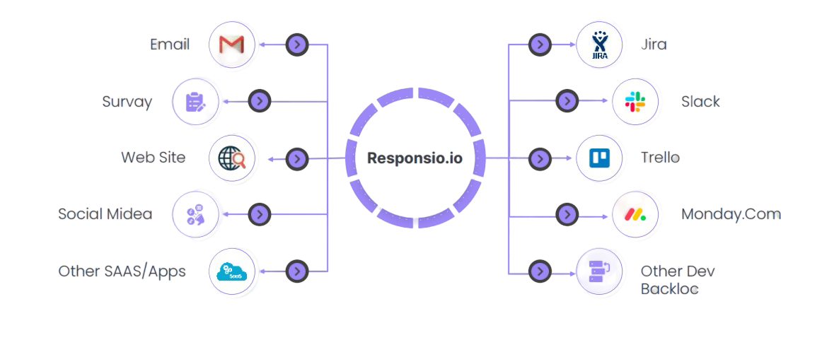RESPONSIO - Transform User Feedback into Action